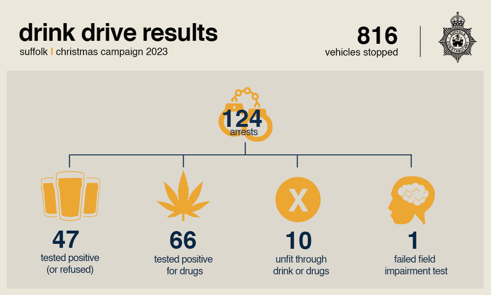 Over 800 cars stopped in Suffolk drink and drug driving campaign