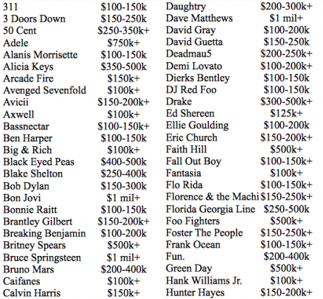 Pop Star Performance Fees Revealed | Celebrity - Hits Radio